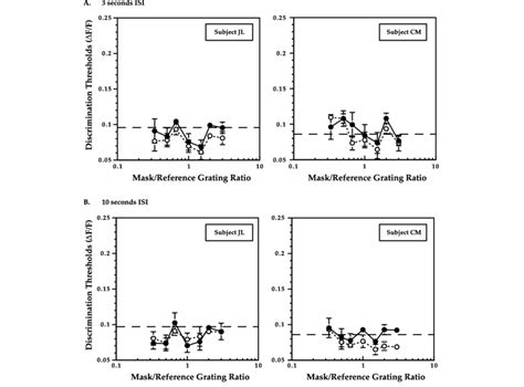 Spatial Frequency Discrimination Thresholds From Three Observers In