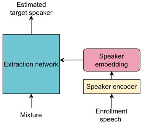論文レビュー Libri2vox Dataset Target Speaker Extraction With Diverse