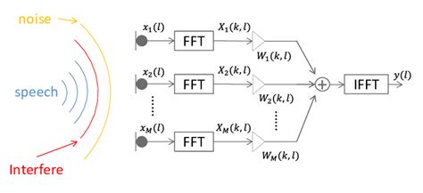 m microphone array system and frequency domain beamformer for speech download scientific