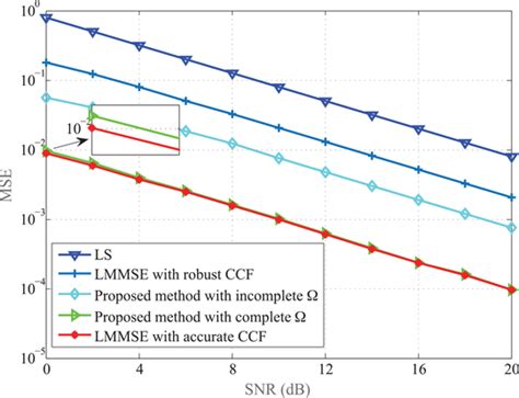 The Mse Performance Of Proposed Estimation Method With Complete And Download Scientific Diagram