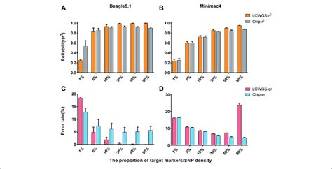 comparison of imputation accuracy using two types of data a