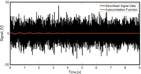 Data And Its Autocorrelation Function Download Scientific Diagram