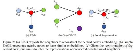 论文笔记：arxiv 21 local augmentation for graph neural networks 知乎