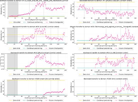 Figure 11 From Investigating Continual Pretraining In Large Language Models Insights And