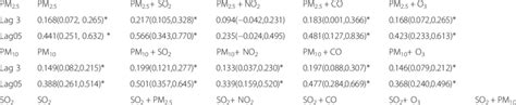 The Maximum Effect Estimates Of Air Pollutants Using Single Pollutant