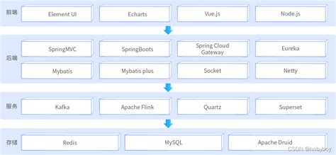 Java项目相关架构图java项目技术架构图 Csdn博客