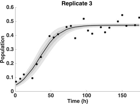 Plots Of Forward Solutions For The Discrete Euler Method Logistic Del