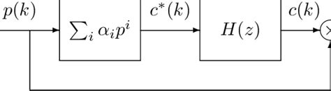 Extended Hammerstein Model With A Polynomial Non Linearity Download Scientific Diagram