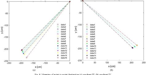 Figure 8 From Point To Point Destination Of Mobile Robot Using Linear Odometry Semantic Scholar