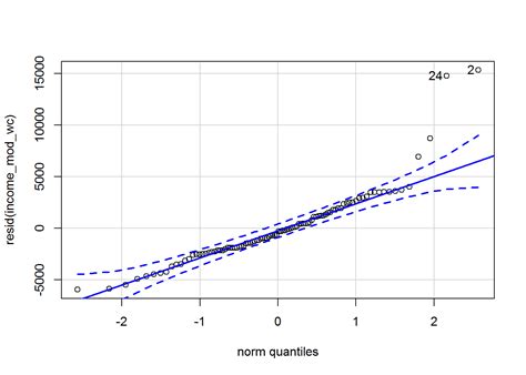 Chapter 7 Categorical Predictors And Interactions Using R For Social Research