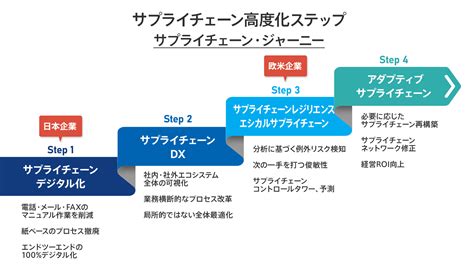サプライチェーンdxソリューションopentext™ Business Network Cloud（b2b Managed Services）opentext Active Orders