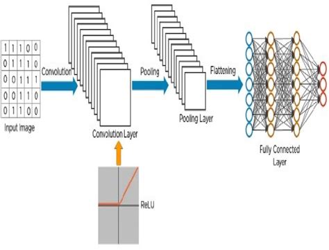 Figure 9 From Neural Networks Based Object Detection Techniques In Computer Vision Semantic