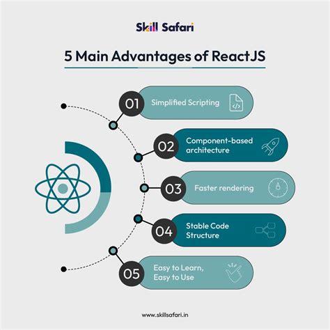 Skill Safari On Linkedin Fullstackdevelopment Reactjs Development