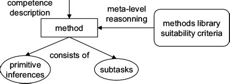 Task Oriented Approach Download Scientific Diagram