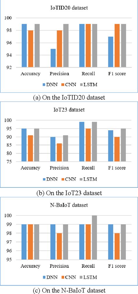 Figure 8 From Smart Intrusion Detection In Iot Edge Computing Using Federated Learning