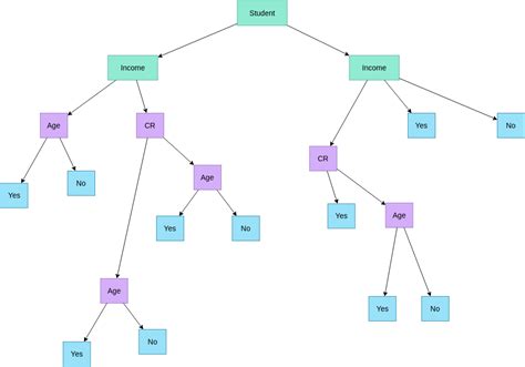 Online Decision Tree Software