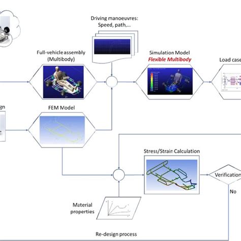 Pdf Go Kart Chassis Design Using Finite Element Analysis And Multibody Dynamic Simulation