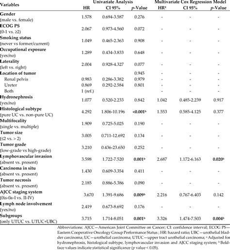 Univariate And Multivariate Cox Regression Analysis Of Prognostic Download Scientific Diagram