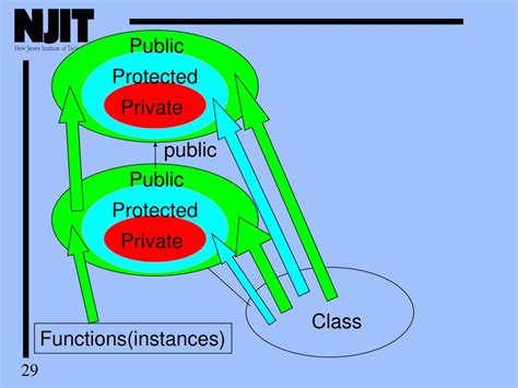 Ppt Inheritance In C Powerpoint Presentation Free Download Id1108260