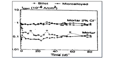 The Durability Of Reinforced Concrete Structures For Corrosion Of Rebars