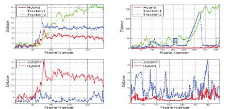 Comparison Of Tracking Errors The Euclidian Distance D 1 In 25 On Download Scientific