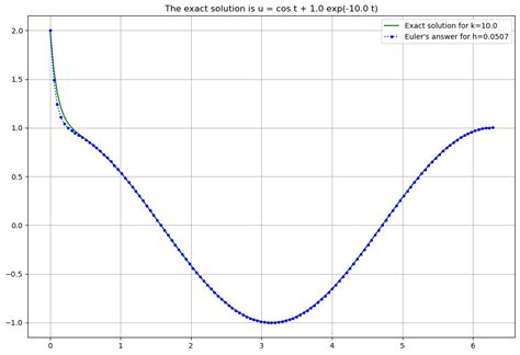 1 Basic Concepts And Eulers Method — Introduction To Numerical Methods And Analysis With