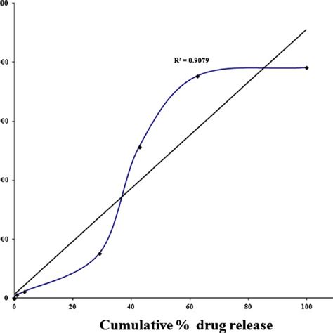 In Vitro In Vivo Correlation Plot Of Colon Specific Download Scientific Diagram