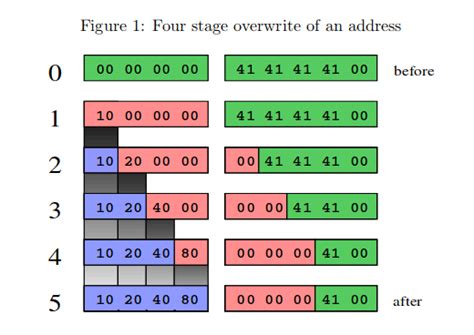 Format String Bug Introduction Embedded Lab Vienna For Iot And Security