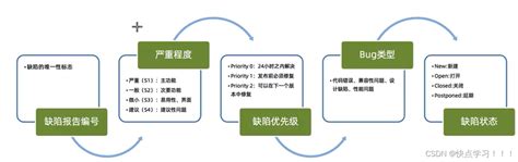缺陷管理相关 Csdn博客