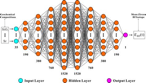 structure of deep neural network model for the data training and