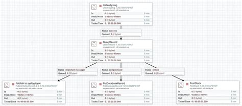 Building A Real Time Data Pipeline A Comprehensive Tutorial On Minifi Nifi Kafka And Flink