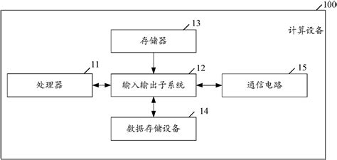 Machine Learning Based Operating System Scheduling Method Device And
