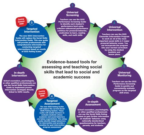 Ssis Overview Social Skills Improvement System