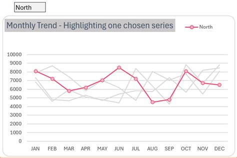Create A Multiple Series Line Chart That Highlights Only One Line