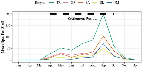 Spatial And Temporal Variability In Oyster Settlement On Intertidal Reefs Support Site Specific