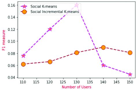 F1 Measure K Means Versus Incremental K Means Algorithms With Social