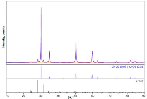 X Ray Diffraction Pattern Of The Ysz Layer Deposited On A Porous Download Scientific Diagram