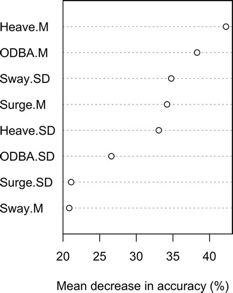 Variable Importance Plot For Eurasian Beaver Behaviours A Relative