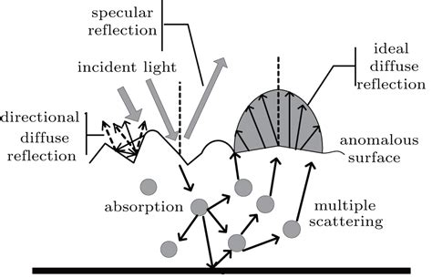 Specular And Diffuse Reflection Specular And Diffuse Reflection