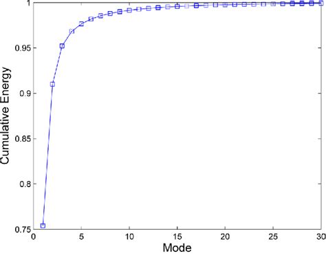 Figure 1 From A New Closure Strategy For Proper Orthogonal Decomposition Reduced Order Models