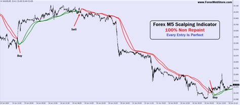 Forex M5 Scalping Indicator Mt4 Indicators Forex M5 Scalping Indicator Mt4 Indicators