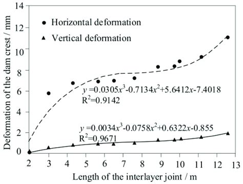 Polynomial Regression Fitted Results Download Scientific Diagram