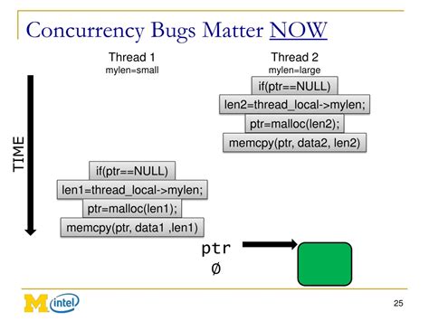 Ppt Demand Driven Software Race Detection Using Hardware Performance Counters Powerpoint