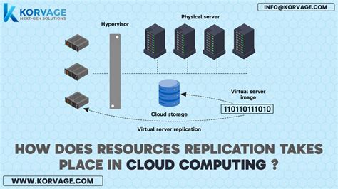 How Does Resource Replication Take Place In Cloud Computing