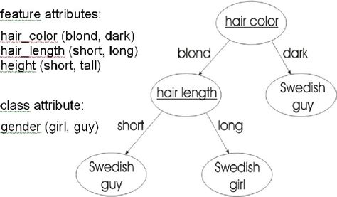 figure 1 from coreference resolution using decision trees semantic