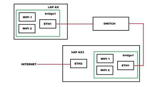 Randomly Lost Lan Connectivity Wireless Networking Mikrotik Community Forum