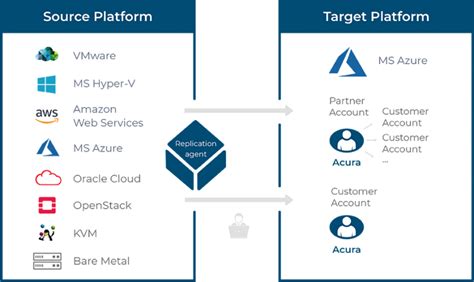 Automated Azure Cloud Migration Hystax
