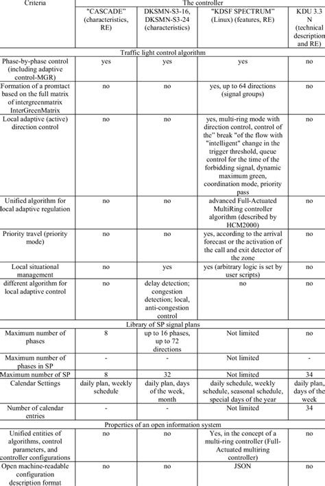 Analysis Of Controllers According To The Given Criteria Download