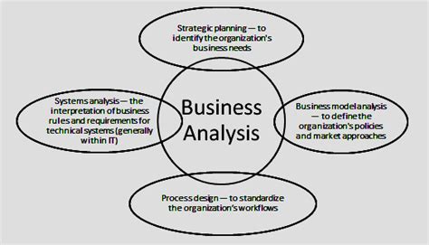Main Types Of Business Analysis According With 7 Download