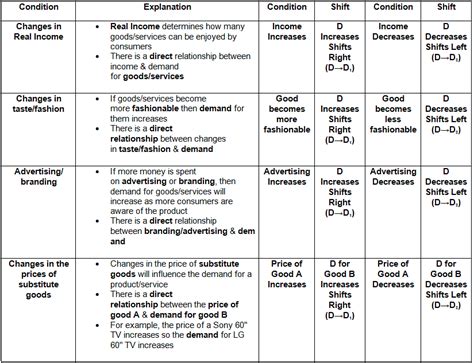 Conditions Of Demand Economics For Gcseigcse Class 10 Pdf Download